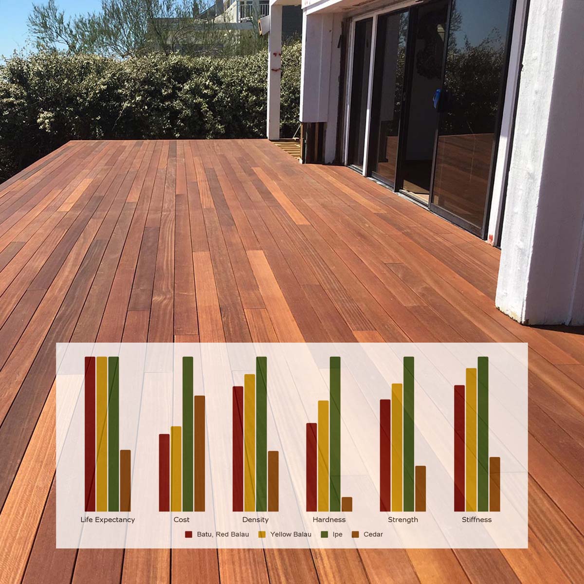 A Definitive Comparison of Bangkirai Decking to Ipe Decking.